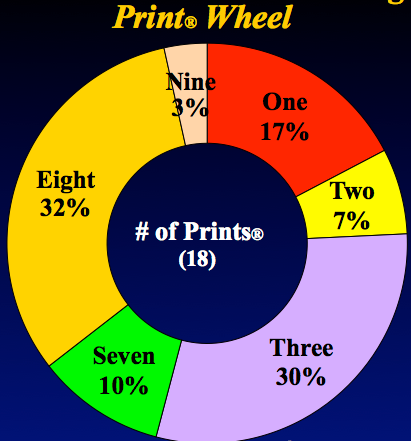 How PRINT Achieves Goals Using Print Wheel Analysis - The Paul Hertz Group